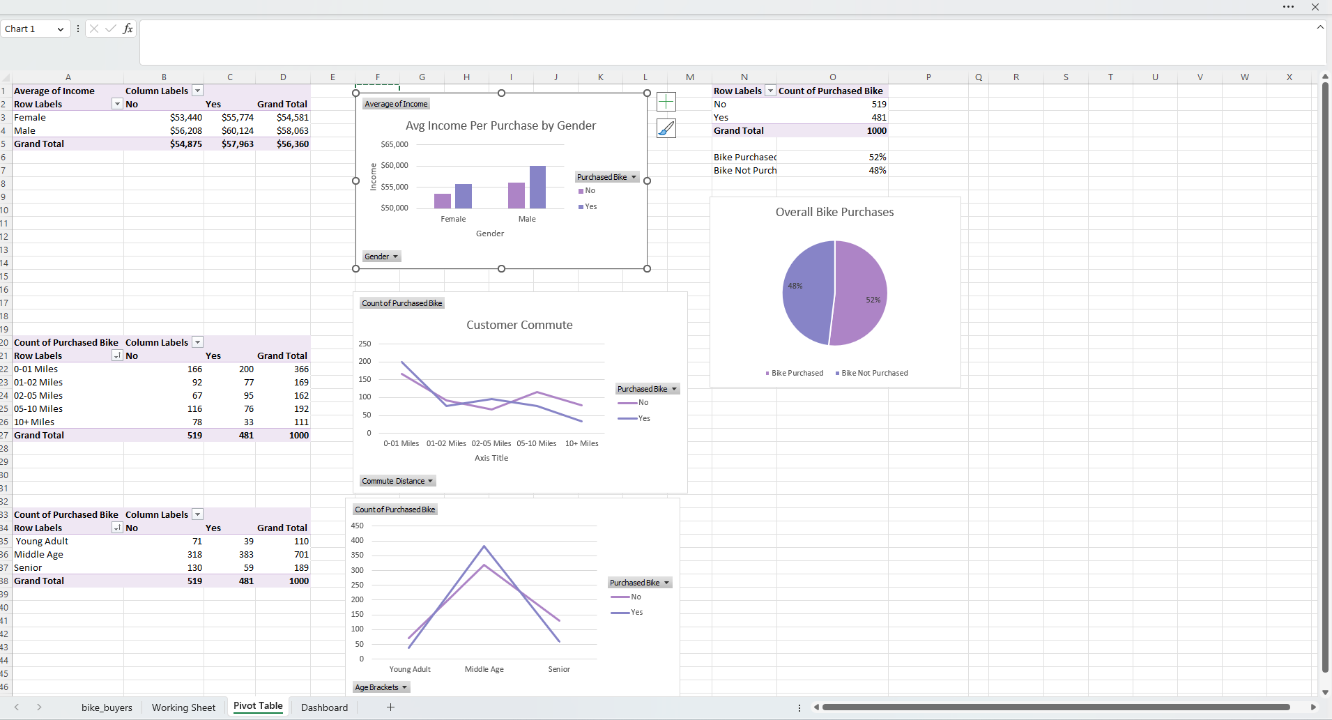 Bike Store Customer Insights - Excel Dashboard